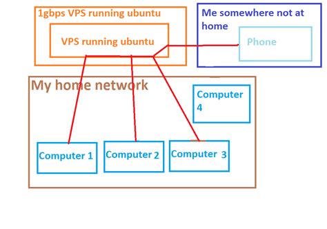 Ubuntu Openvpn Bridged Super User