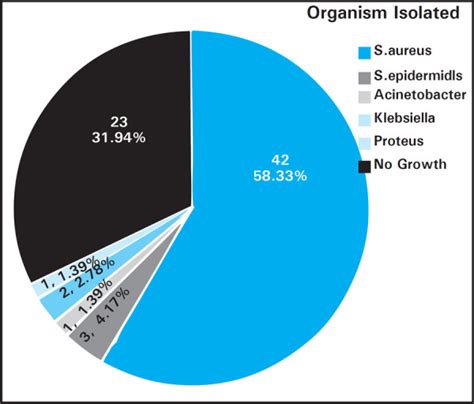Prevalence Of Community Acquired Pyoderma In Dermatological Outpatient Department Of A Tertiary