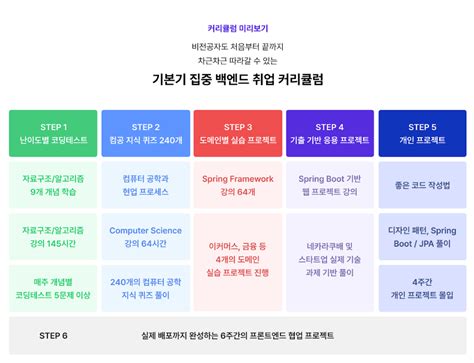 제로베이스 백엔드 취업 스쿨과 함께한 나의 6개월 돌아보기 Feat 제로베이스 백엔드 취업 스쿨 수강 후기