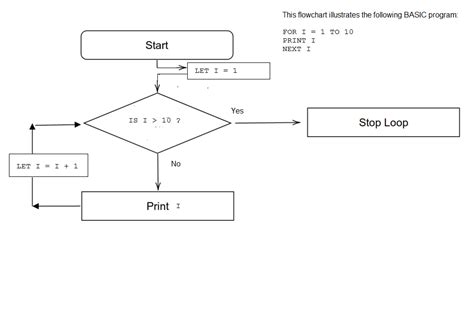 Flow Chart For A For Loop In Python Physics Forums