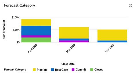 Forecast Categories What They Mean And How To Use Them