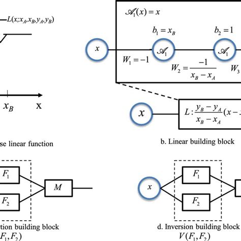 An Illustration Of A Piecewise Linear Function B Linear Building Block