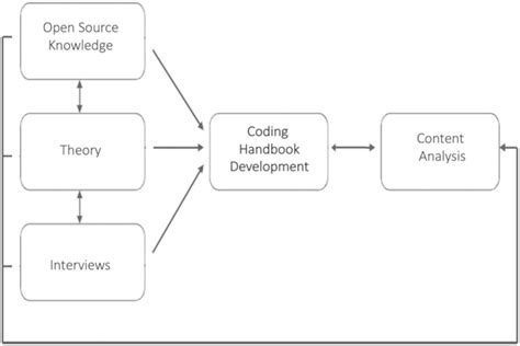Iterative Process For Code Handbook Development Decuir‐gunby Et Al Download Scientific