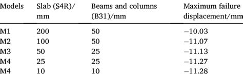 mesh sizes of five models for mesh sensitivity analysis download