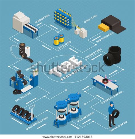 Tire Production Isometric Flowchart Stages Manufacturing Stock Vector