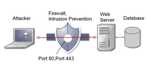 Here Are Some Common Web Application Attack Types 1 Sql Injection Sqli 2 Cross Site
