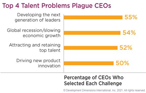 Top Ceo Challenges 2021 4 Key Trends In Leadership Ddi