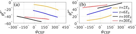 A B The Variations Of θ P − X And θ P X With Respect To The Cep Download Scientific
