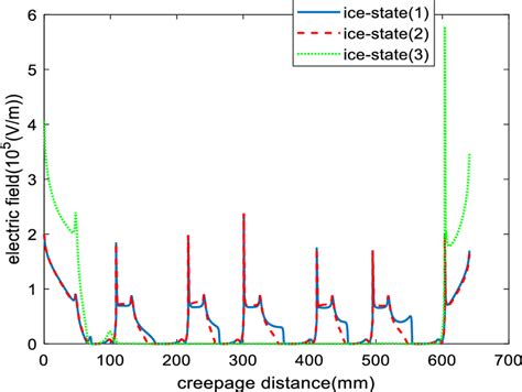 Comparison Of The Electric Potential Distribution For Three Different