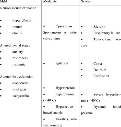 Spectrum Of Symptoms Of Serotonergic Toxicity Download Scientific Diagram