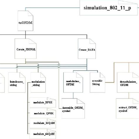 structure of the functions and scripts of the ieee 802 11p phy layer