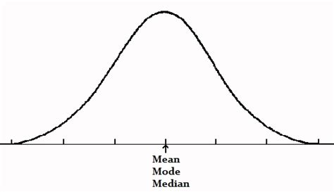 Symmetric Distribution In Statistics