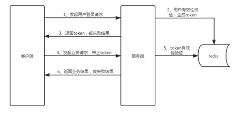 Api接口安全设计方案（已实现）接口安全性设计 Csdn博客