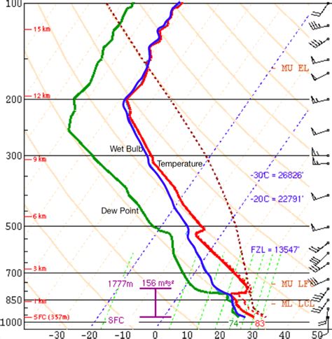 Plotting Air Temperature Dew Point Temperature And Wet Bulb Temperature Weather Academy