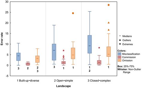 box plots for the rates of misclassification commission and omission