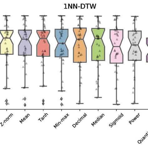 Pairwise Comparisons Of The Results Achieved By 1nn Classifier With Dtw