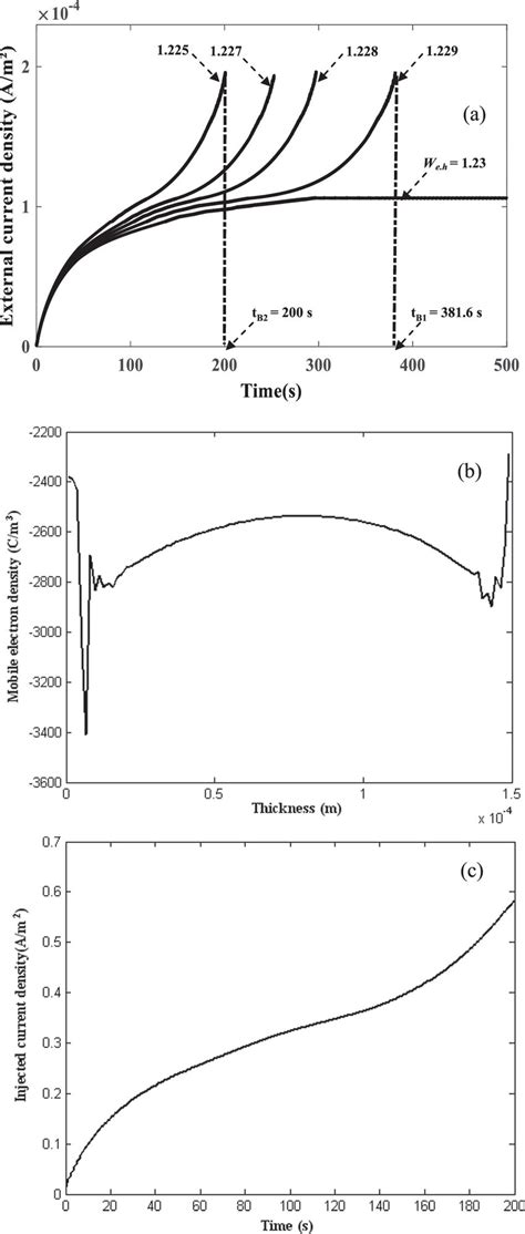 A External Current Density Evolution Versus Time For Different