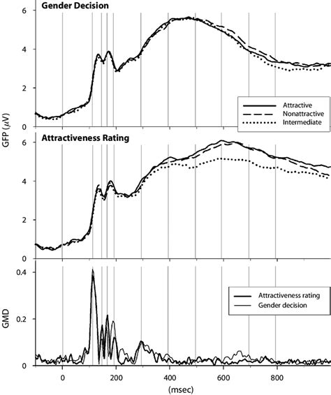 Global Map Dissimilarity Gmd And Global Field Power Gfp Of Erps For Download Scientific