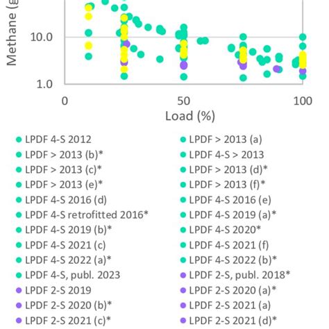 Methane Emission Factors As A Function Of Engine Load For All Engine Download Scientific