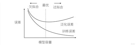 【动手学深度学习pytorch版】5 模型选择 过拟合和欠拟合大模型 Pytorch选择 Csdn博客