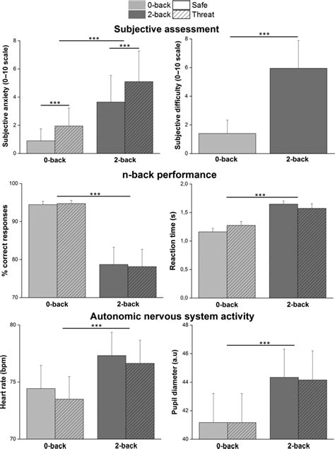 Subjective Ratings Behavioral Performance And Autonomic Nervous System Download Scientific