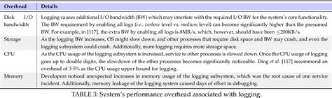 A Comprehensive Survey Of Logging In Software From Logging Statements