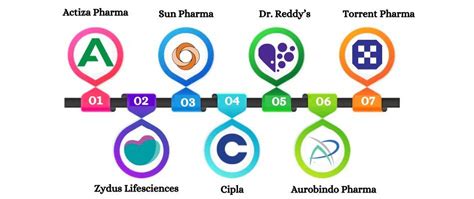 Top Indian Pharma Manufacturers To Consider India Is A Global Leader In