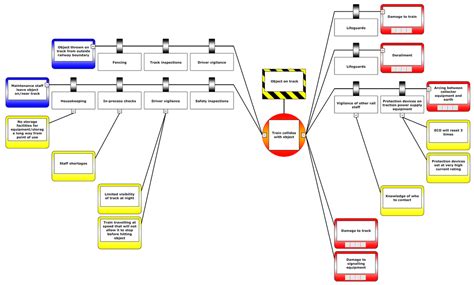 Bow Tie Risk Assessment Bowtie Method Tefcp