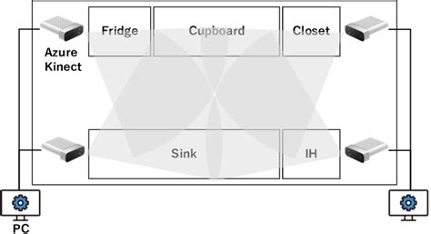 Figure 1 From Micro Activity Recognition Using Multi View 3d Point