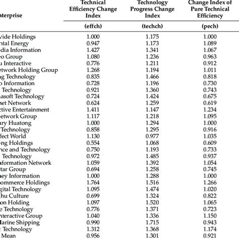 The Input Output Index System Of Internet Enterprise Operation Efficiency Download Scientific