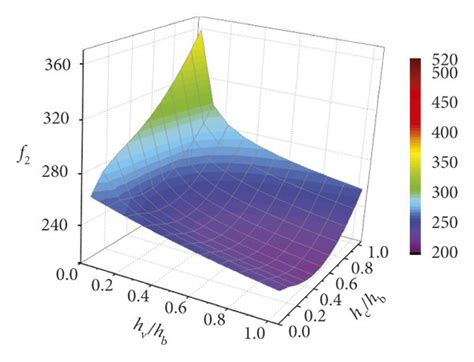 The Parameter Effects On The First Three Modal Frequencies A Mode 1 Download Scientific