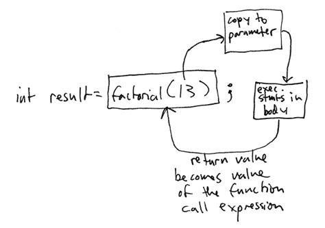 CS Lecture Functions That Return A Value