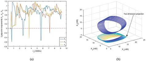 a the evolution of lyapunov exponents l i i ¼ 1 2 3 with the