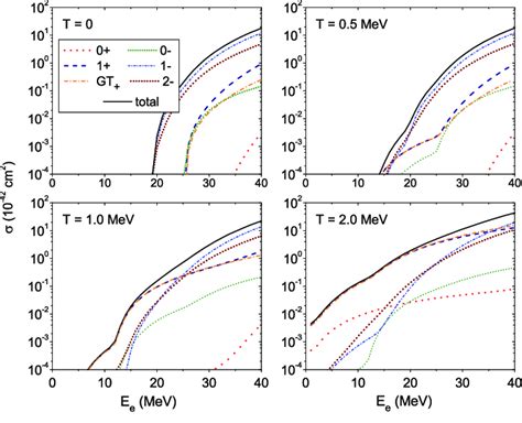 Electron Capture Cross Sections On 78 Ni At Different Temperatures T Download Scientific