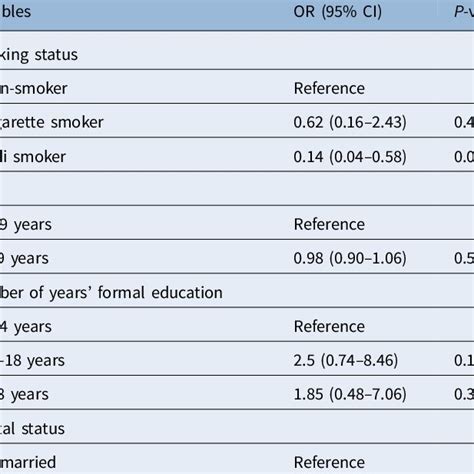 Bivariate Regression Analysis Results Download Table