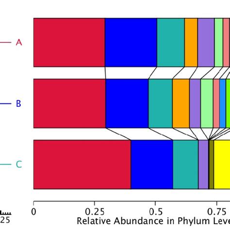 Unweighted Pair Group Method With Arithmetic Upgma Dendrogram Of