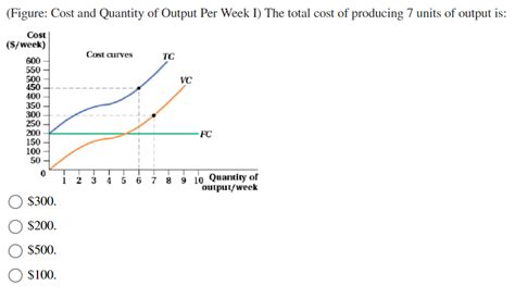 Solved Figure Cost And Quantity Of Output Per Week I The Chegg