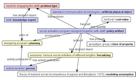 Semantic Graph Representation Of The Intervention Figure 2 Natural