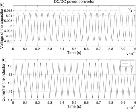 pspice waveforms of buck converter upper trace output voltage and