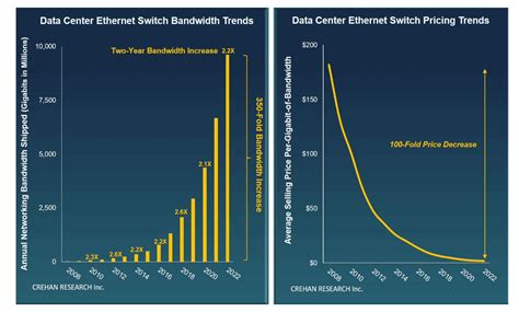 Crehan Doubling Of Data Center Ethernet Switch Bandwidth Every 2 Years