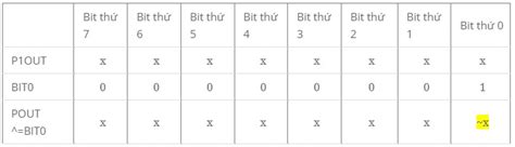 Giải thích cơ chế các lệnh SET BIT CLEAR BIT và TOGGLE trong lập trình vi điều khiển