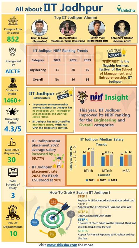 Iit Jodhpur Iitj Courses Admission 2024 Cutoff Fees Rankings