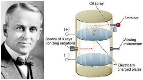 Millikan Atomic Theory