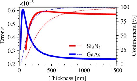 Figure 1 From Nonlinear Schrödinger Equation For Integrated Photonics Semantic Scholar