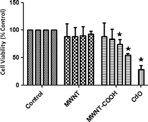 Cell Viability Assessment With The Mts Assay After 24 H Of Exposure To