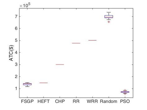 Boxplot Of Average Total Cost On Competing Algorithms Download