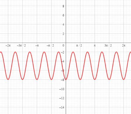 Writing The Equation Of A Sine Function Given Its Graph Practice Trigonometry Practice