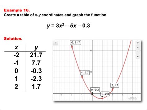 Math Example Quadratics Quadratic Functions In Tabular And Graph Form Example Media Math
