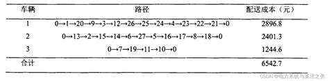 基于电动汽车的带时间窗的路径优化pythonandmatlab代码实现）电动车路径优化 Csdn博客