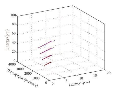 Energy Throughput And Latency For A Variable Number Of Incoming Download Scientific Diagram